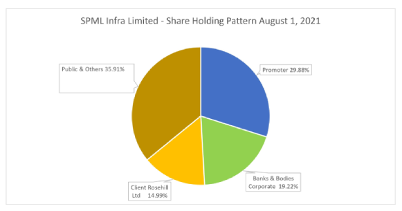 SPML Infra Limited | Sustainable Water Solutions - Share Holding